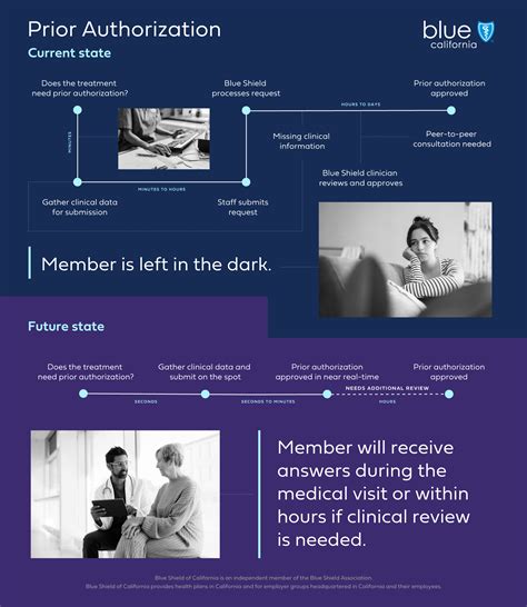 Prior Authorization Reimagined Blue Shield Of California News Center