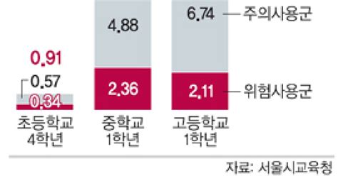 청소년 100명 중 7명 스마트폰 중독