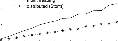 Computation Time And Scalability Download Scientific Diagram