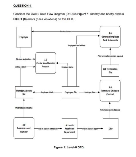 Understanding The Structure Of Data Flow Diagrams Level 0 And Level 1