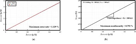 Figure 1 From A Potentiostat Readout Circuit With A Low Noise And Mismatch Tolerant Current