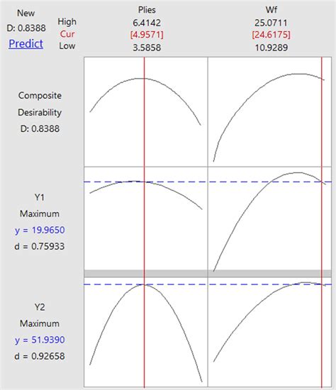 Optimization Plots For Treated Composites Download Scientific Diagram