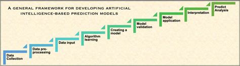 Framework For Developing Ai Based Prediction Models Download Scientific Diagram