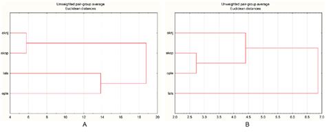 Upga Cluster Analysis Of The Limonium Gmelinii Populations Based On