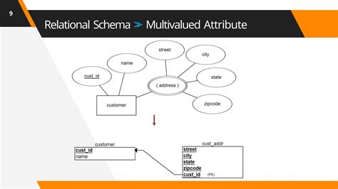Erd To Relational Schema In Dbms Of Module 1 Ppt