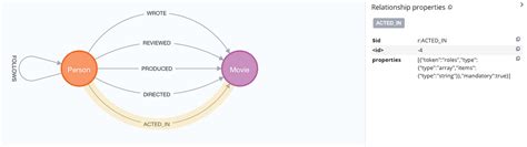 Describing A Property Graph Data Model Graph Database And Analytics