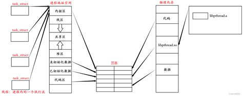 【linux】线程安全——补充互斥、锁同步、条件变量linux线程间共享变量的保护 Csdn博客