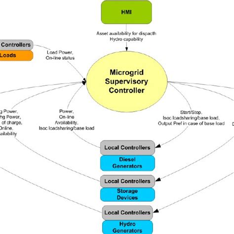 Pdf Design And Implementation Of A Microgrid Controller
