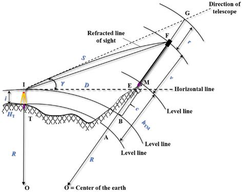 Dam Deformation Monitoring Principle For Height With Total Station Download Scientific Diagram