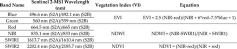 Characteristics Of Sentinel 2 Msi Data Used In This Study Download Scientific Diagram