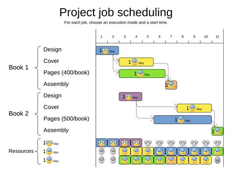 Optaplanner Job Shop Scheduling