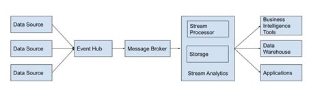 Streaming Data Stream Processing Real Time Analytics An Overview Bytewax