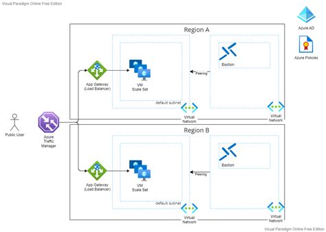 What Is Azure Well Architected Framework Feras Blog