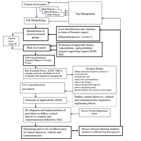 Example Of Iso 27001 2022 Isms Risk Assessment Procedure Pretesh Biswas