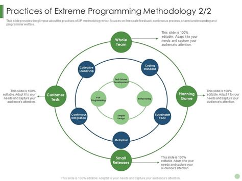 Practices Of Extreme Programming Methodology Scrum Crystal Extreme