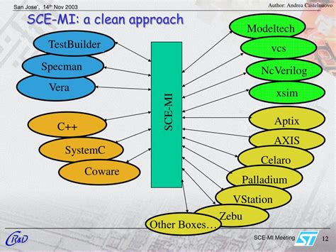 Ppt Sce Mi Integrating Emulation In A System Level Design Methodology
