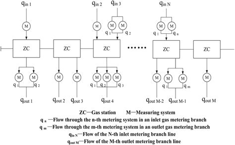 Simplified Diagram Of A Trunk Gas Pipeline Metering System Download Scientific Diagram