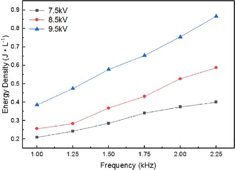 The Relationship Between Injected Energy Density And Current Voltage Of