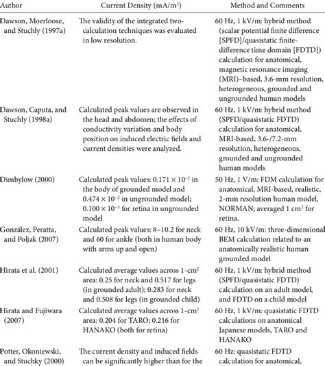 Examples Of Calculated And Measured Current Densities In Realistic Download Scientific Diagram