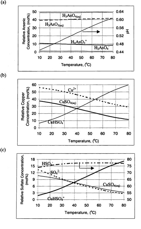 Calculated Speciation As A Function Of Temperature For An Aqueous