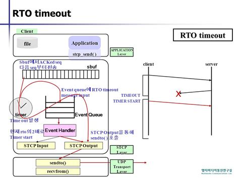 Stcp Implementation Tcp On Udp 김 영 준 백 일 우 2 Design