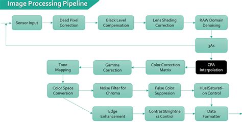 Isp图像信号处理 Games204 计算成像false Color Suppression Csdn博客
