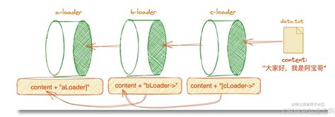 Webpack的loader机制 Csdn博客