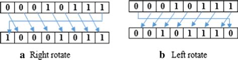 shift operations a right rotate and b left rotate download scientific