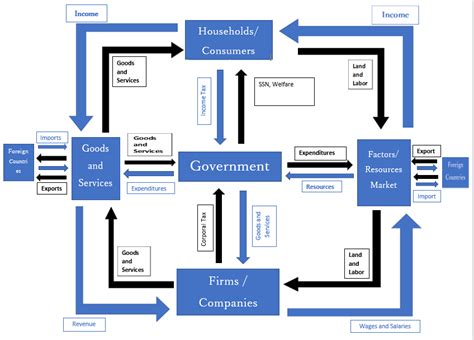 Econ Chapter 1 Quiz Diagram Quizlet