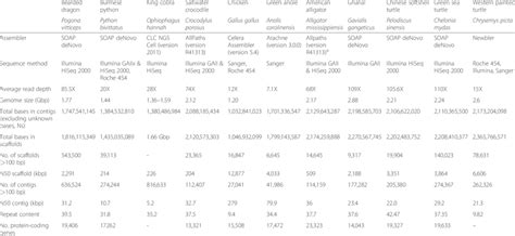 Comparison Of Sequencing Platform Assembler And Assembly Statistics Download Table