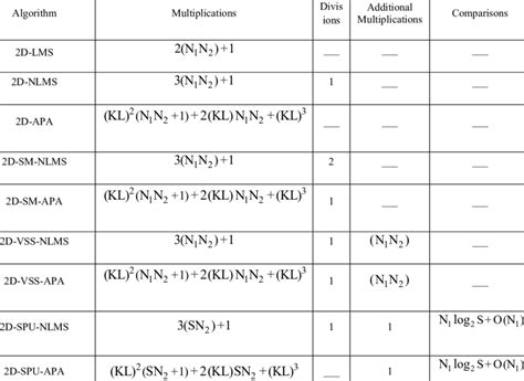 The Computational Complexity Of 2d Lms 2d Nlms 2d Apa 2d Sm Nlms