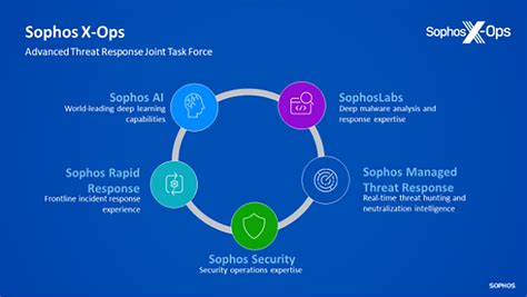 Sophos X Ops Publie Une Nouvelle étude Concernant Laugmentation Des Attaques Ciblant Microsoft