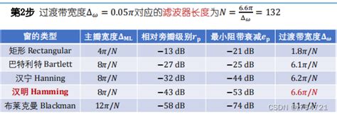 Fir滤波器——dsp学习笔记三（包含一个滤波器设计的简明案例）dsp设计fir滤波器 Csdn博客