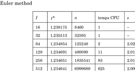 Numerical Blow Up Times Numbers Of Iterations Cpu Times Seconds And