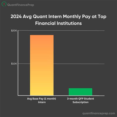Quantfinanceprep On Linkedin How Much Do Quant Interns Earn In 2024