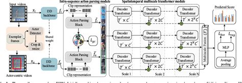 Figure 2 From Fine Grained Spatio Temporal Parsing Network For Action Quality Assessment