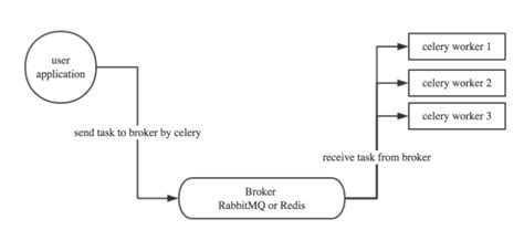 python第54天 celery介绍 诺言sre
