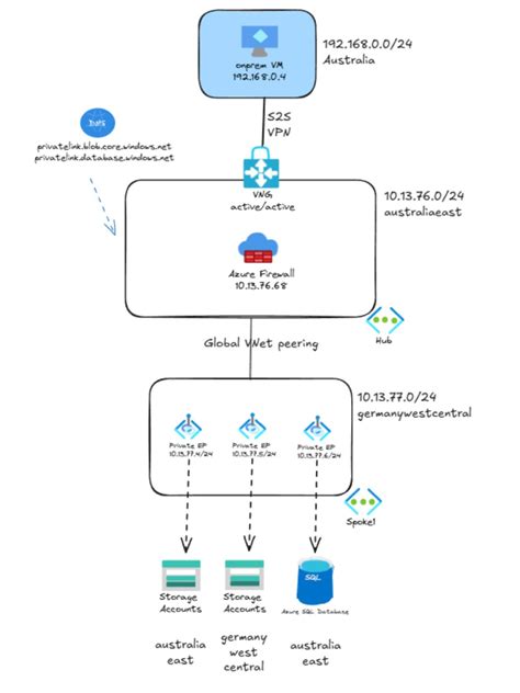 Azure Cloudcomputing Privatelink Networking Cloudsecurity Azurefirewall Jonathan Vella