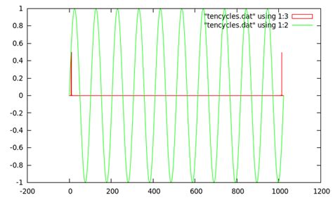 Transforming Real World Data