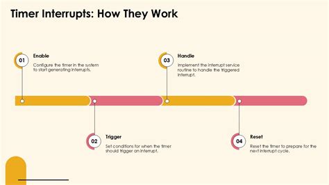Timer Interrupts How They Work Ppt Example St Ai Ss Ppt Powerpoint