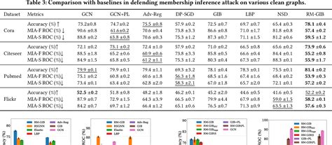 Table 3 From A Unified Framework Of Graph Information Bottleneck For Robustness And Membership