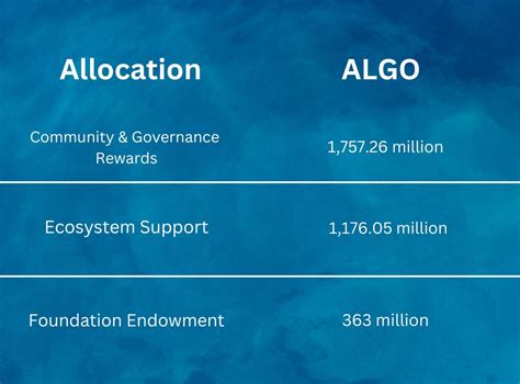 Algorand Tokenomics A Deep Dive Into Algo Token 2025 Coincodecap