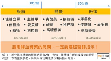 降血糖藥飯前吃？飯後吃？時間錯，效果打折扣！ 健康遠見