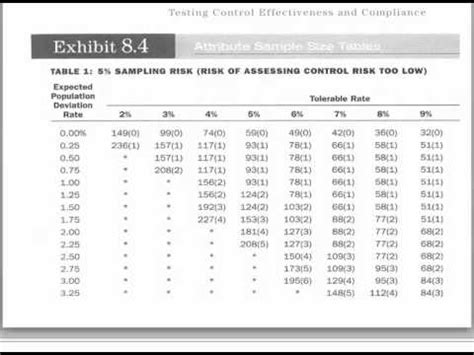 Attribute Sampling Example AUD 6 35 CPA EXAM CLUB