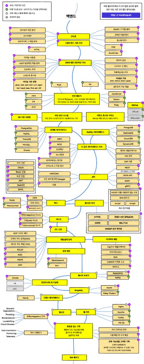 성장하는 백엔드 개발자가 되는 로드맵 백엔드 공부 순서가 궁금하다면 It 뉴스레터 아티클 개념정리부터 취업꿀팁까지