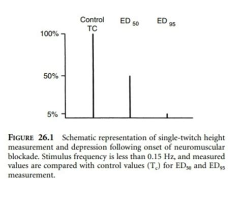 Iandm Lecture 6 Neuromuscular Blockade Monitoring Flashcards Quizlet