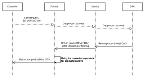Sap Hybris Tutorial Converters And Populators Unit 10 Pinestran