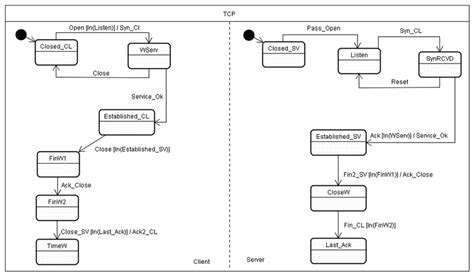 Statecharts Representation Of Tcp Protocol Behaviour Download