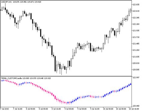 Tema Customcandle Metatrader 5 Forex Indicator