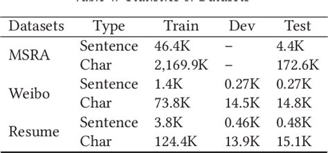 Table From Deep Neural Network With Embedding Fusion For Chinese Named Entity Recognition